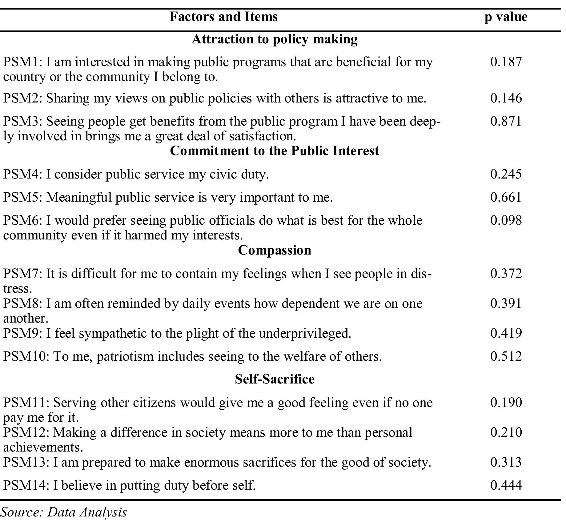 Socially desirable response statistic terest and civic duty,