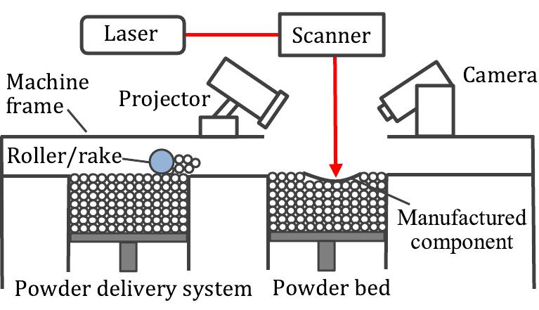 A Typical Fringe Projection System For In Process Surface