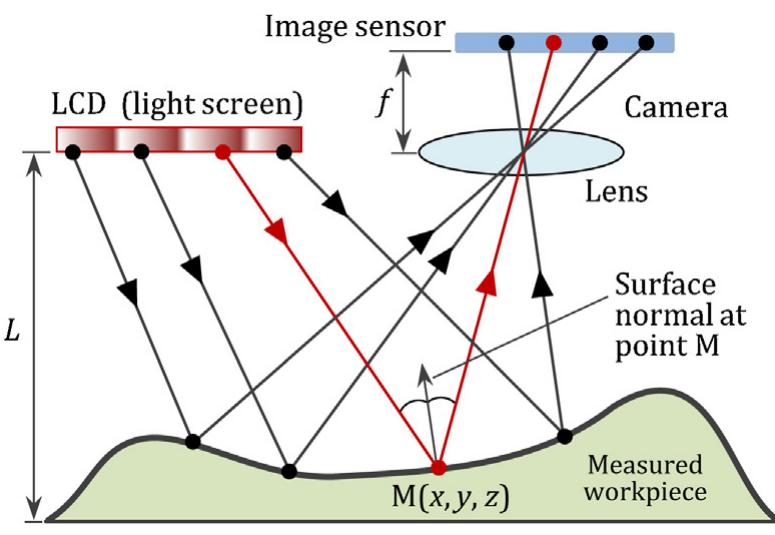 Principle of fringe reflection vision (fringe