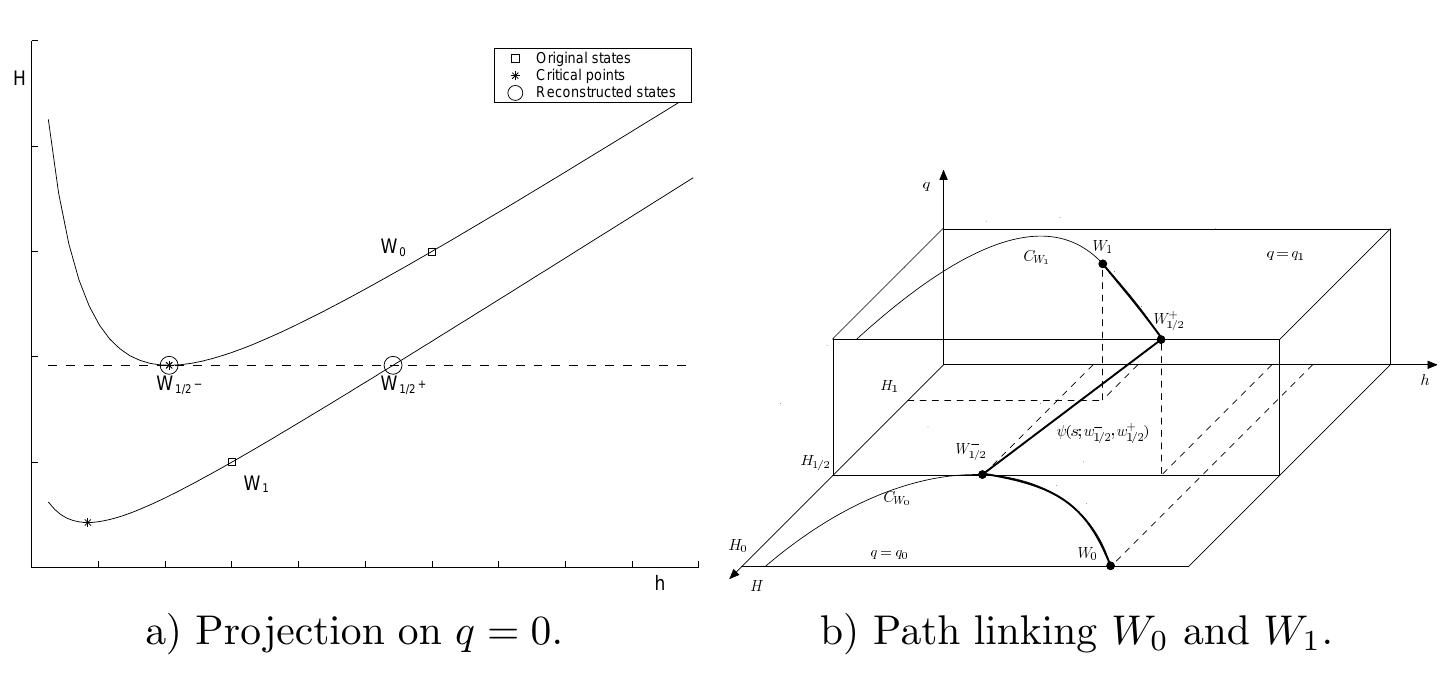 Integral curves passing trough wo and w, in the case ho
