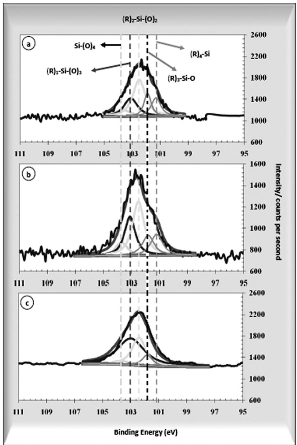 High-resolution xps spectra showing the deconvoluted si2p
