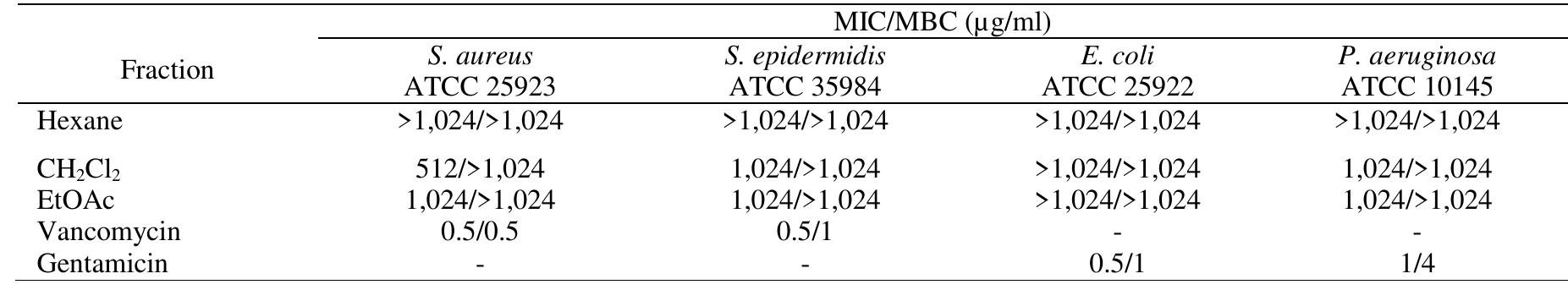 Minimum inhibitory concentration (mic) and minimum
