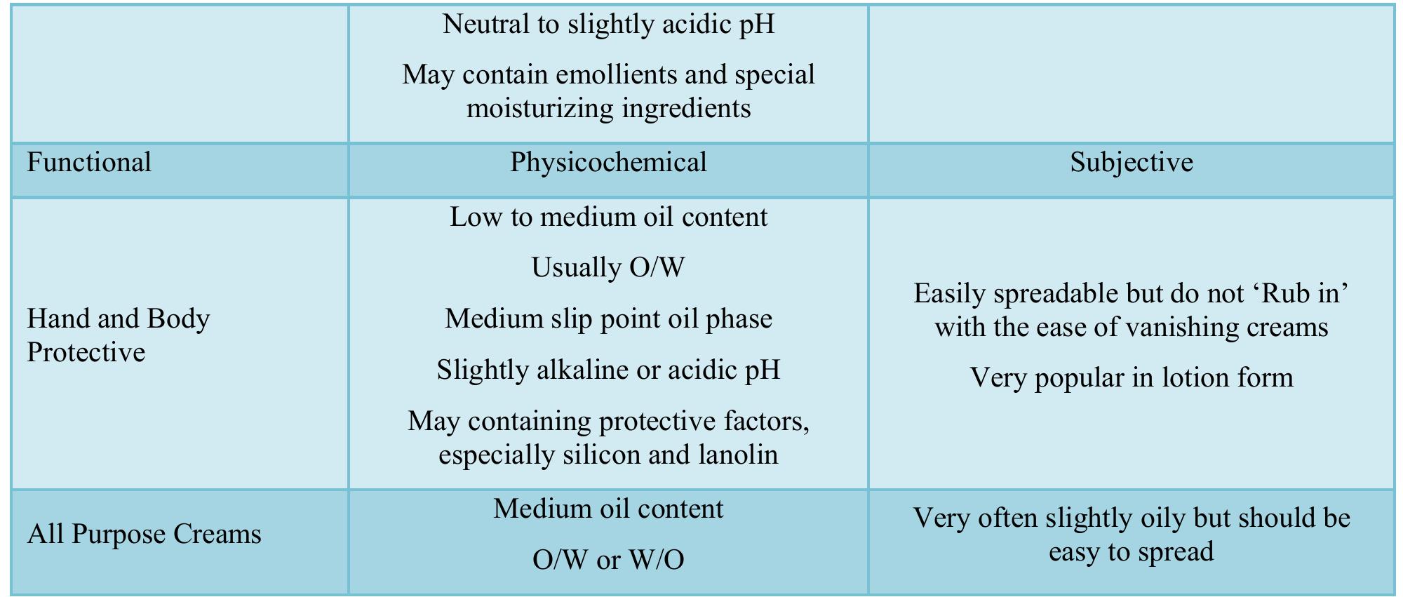 (PDF) Skin Care Creams: Formulation and Use