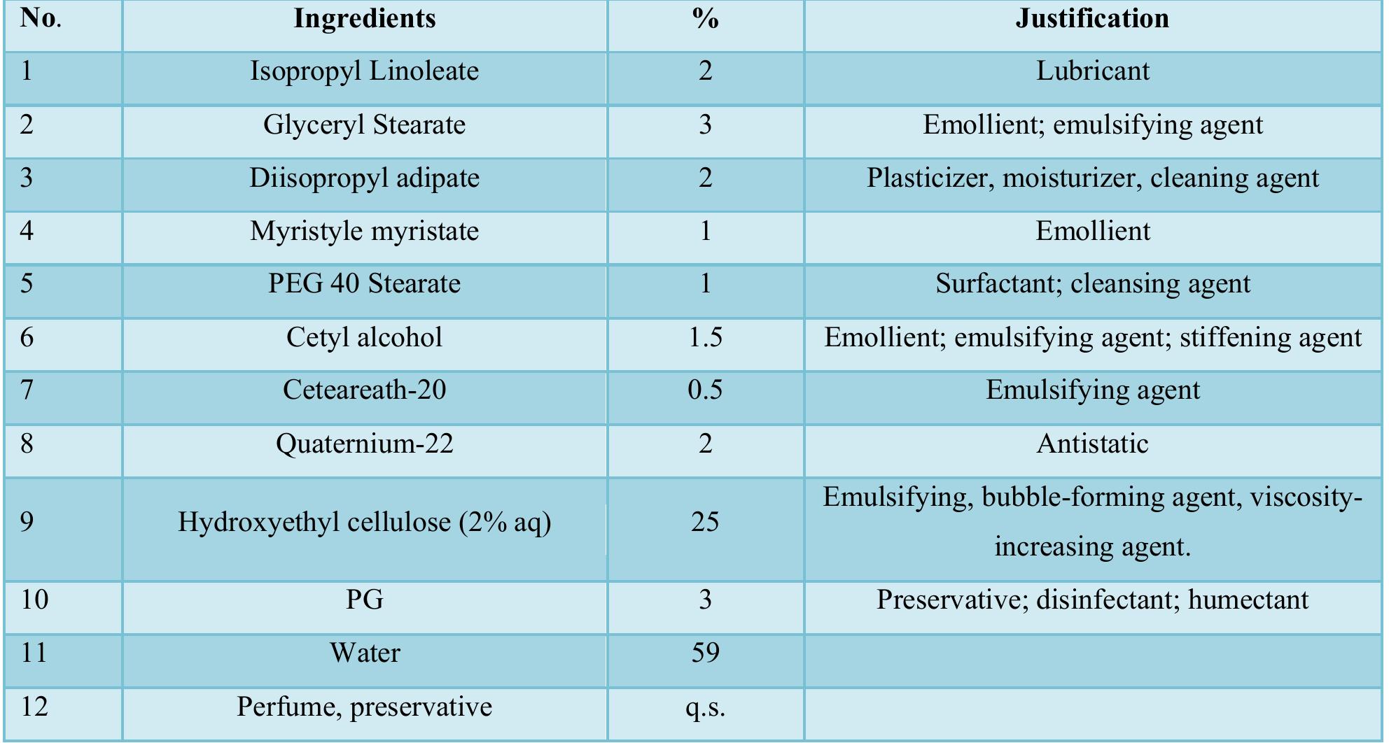(PDF) Skin Care Creams: Formulation and Use