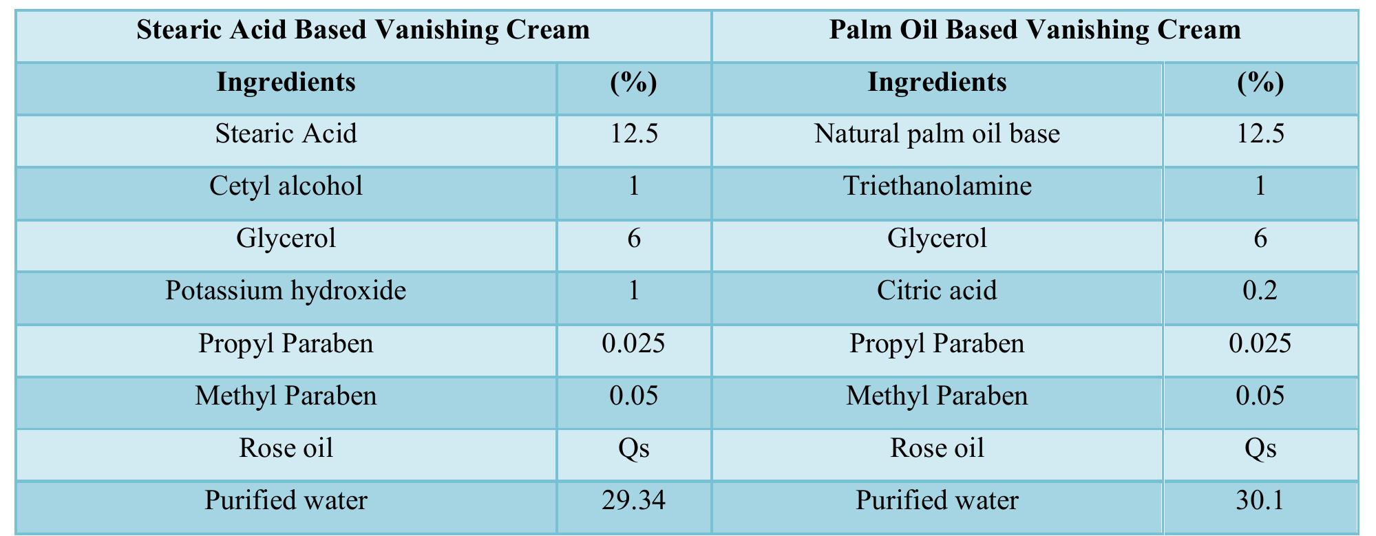 (PDF) Skin Care Creams: Formulation and Use