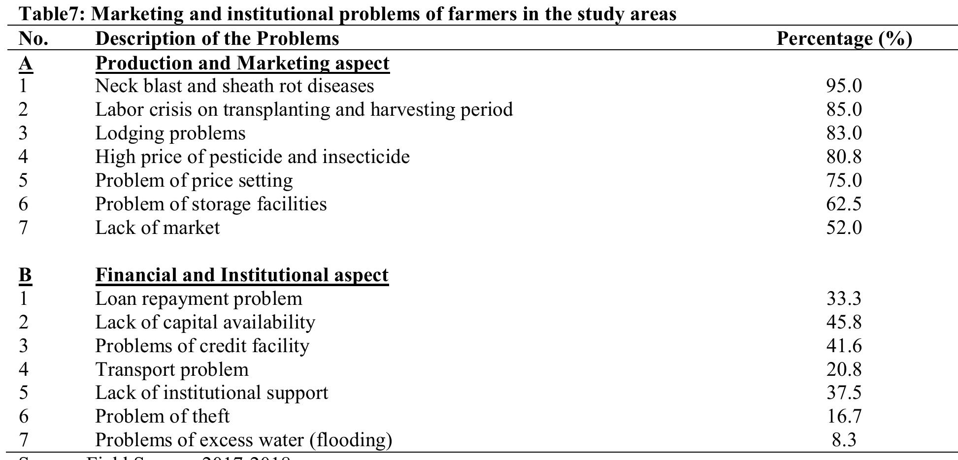 Table 9 - Supply Chain Analysis of Kataribhog (Aman Season)
