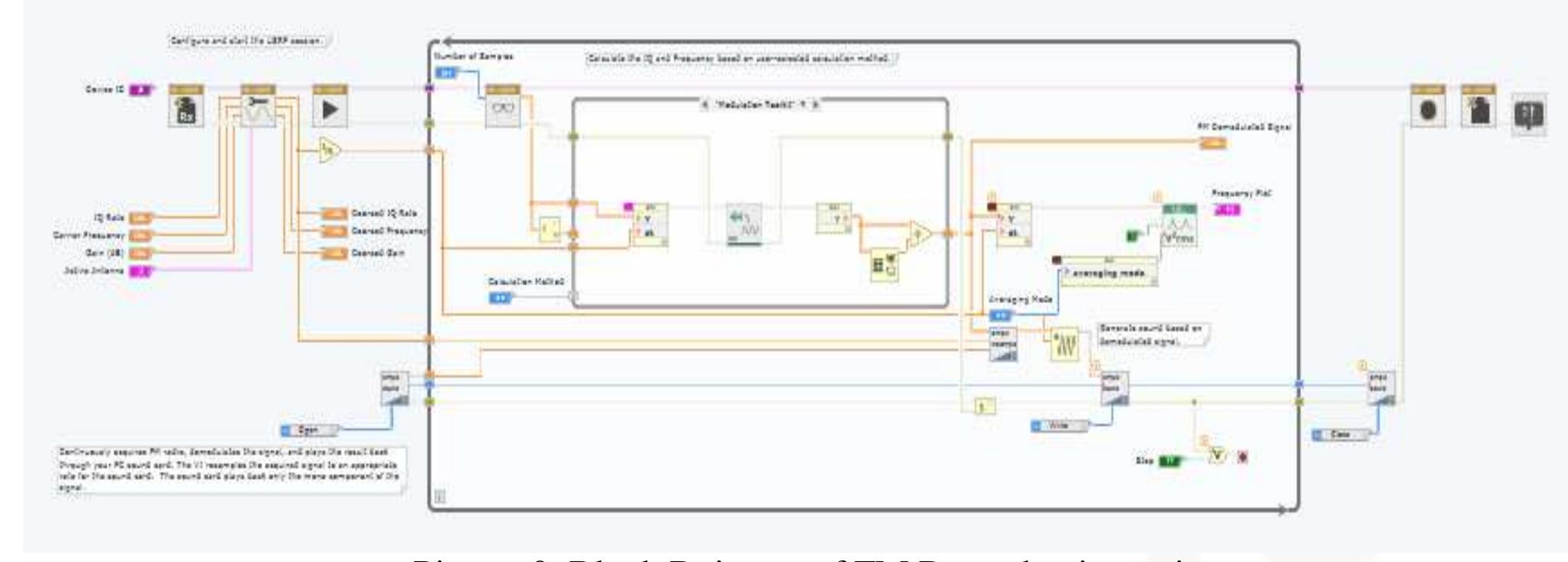 Figure 10 - Labview Interfacing USRP for FM Demodulation
