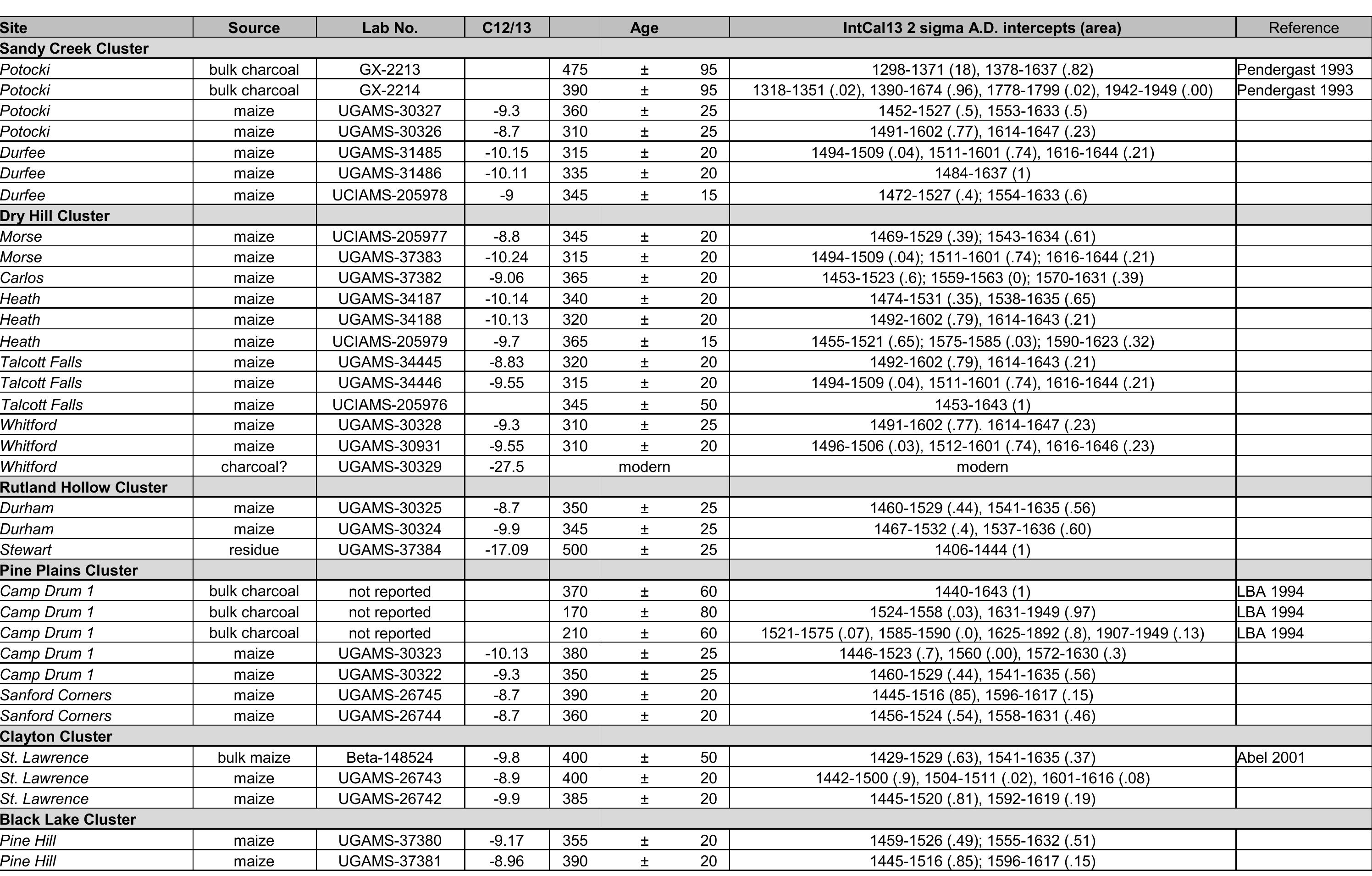 - list of available ams radiocarbon assays for northern new
