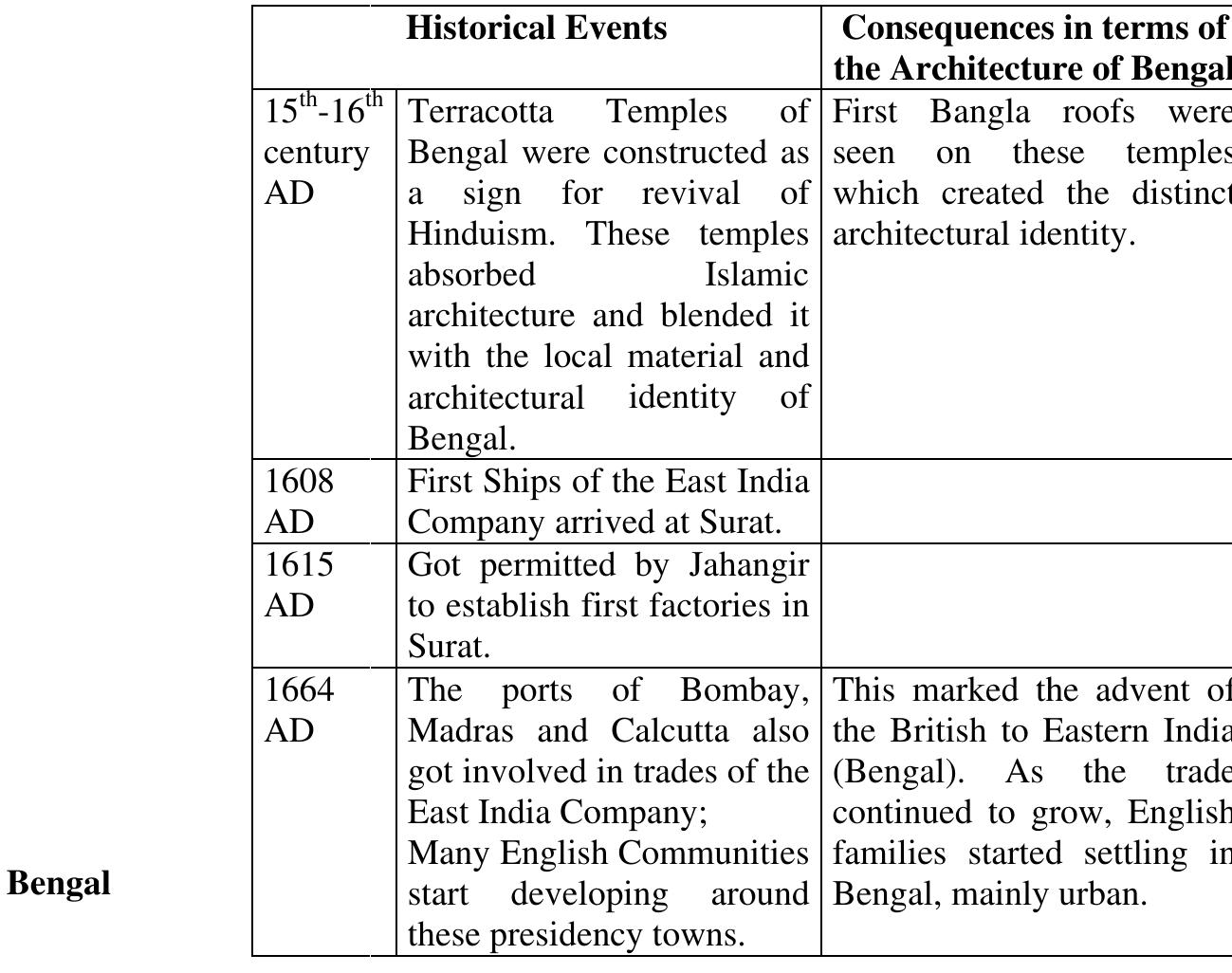 (PDF) "Bangla" Roof and the various "Chalas" in Bengal Vernacular ...