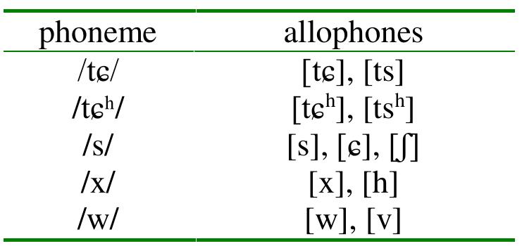 Consonant allophones* all consonants can occur in initial