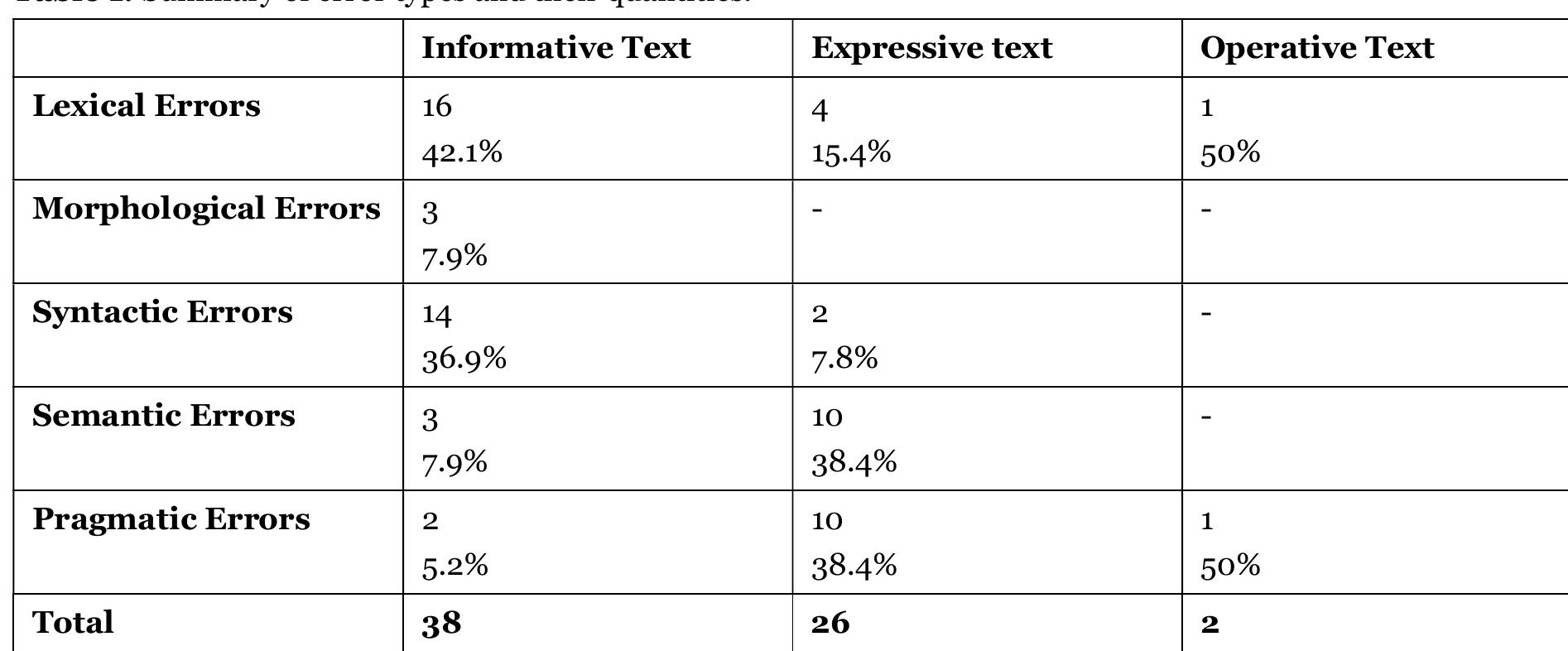 Table 1 - from An error analysis on google translate in