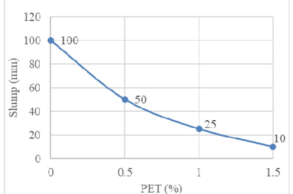 Slump test results of pei fibre modified concrete the