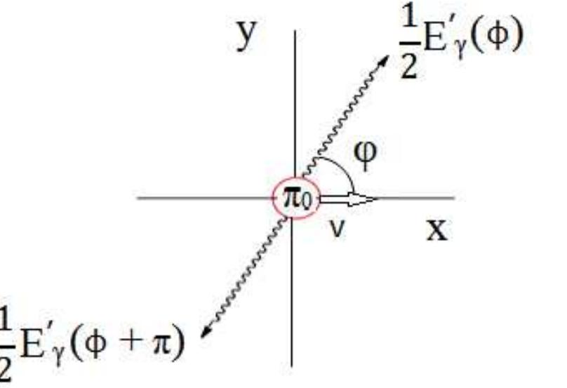 Pion decay, in the sj frame, showing two photons going off