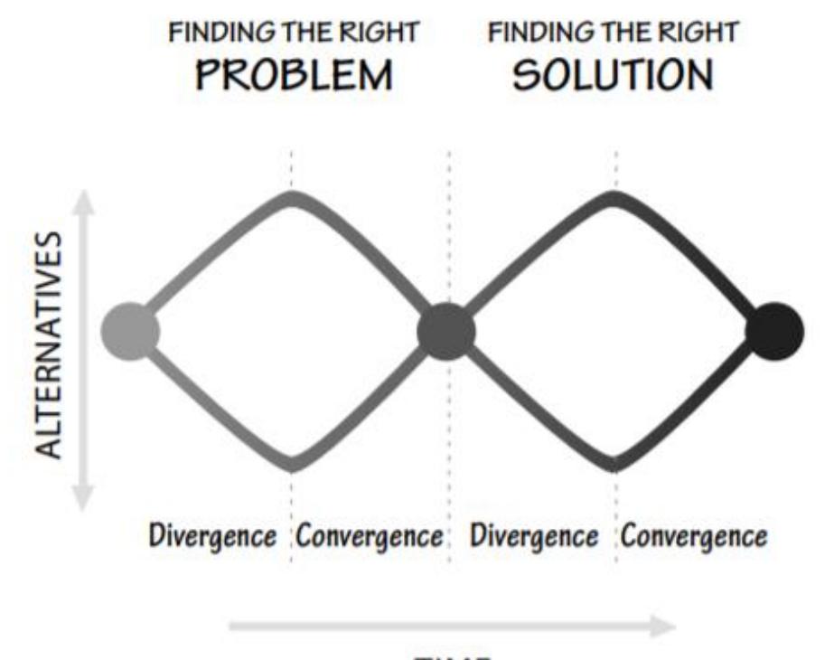 The double-diamond diverge-converge model of design