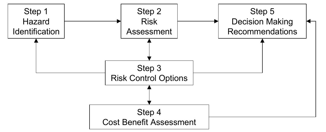 7 flowchart for formal safety assessment (imo 1997) the