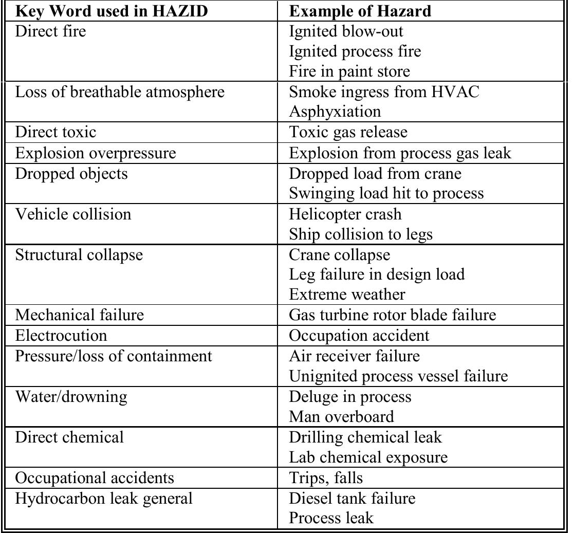 Table 1 - HSE Health & Safety Executive Marine risk
