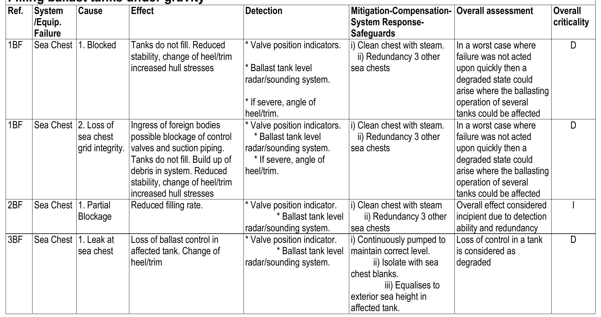 3 example extract from an fmea work sheet
