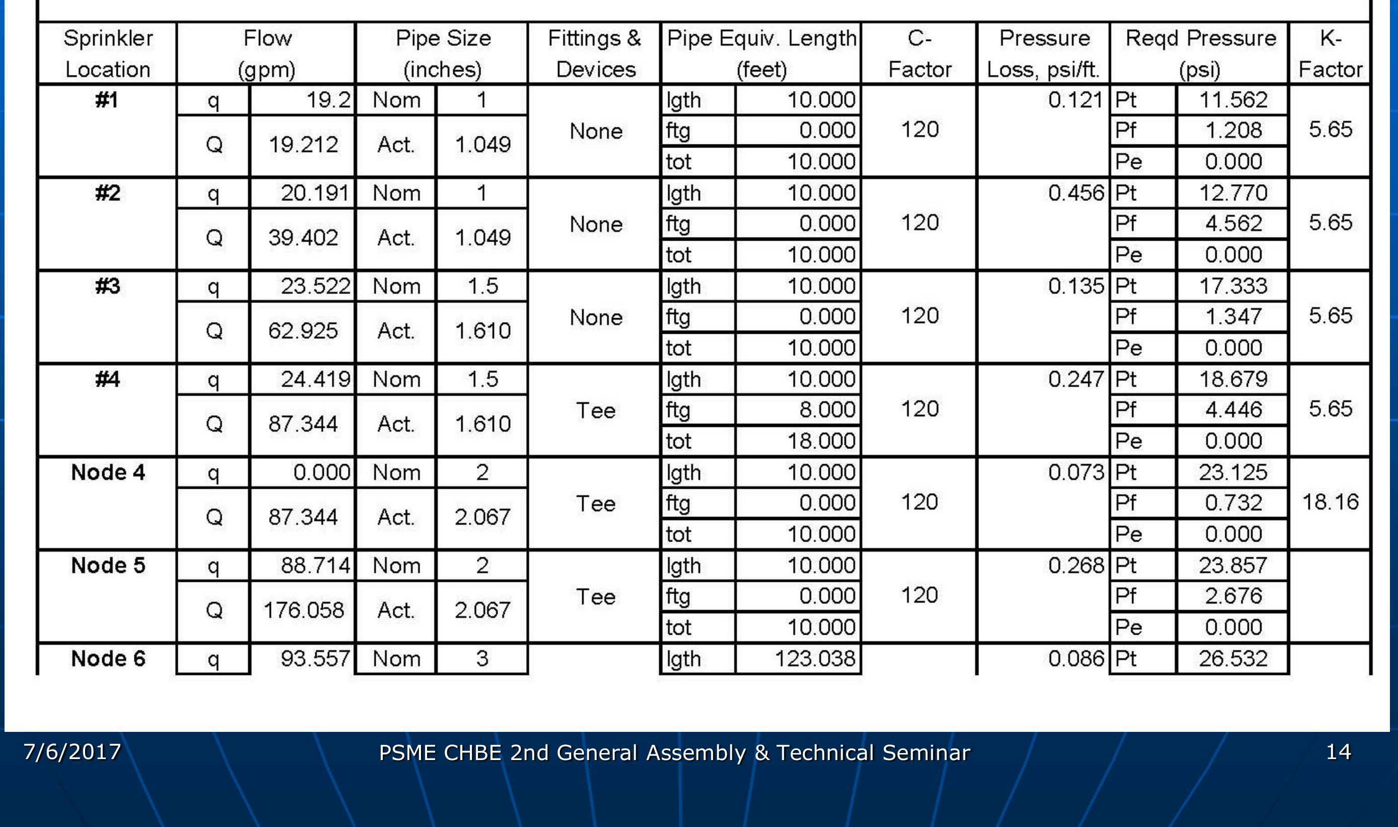 Table 2 - FIRE PROTECTION SYSTEM