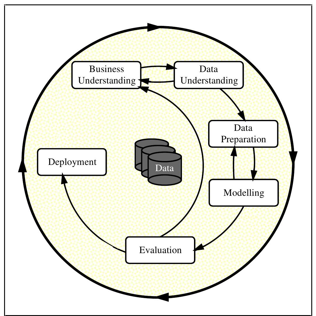 Figure 2 - CRISP-DM: Towards a Standard Process Model for