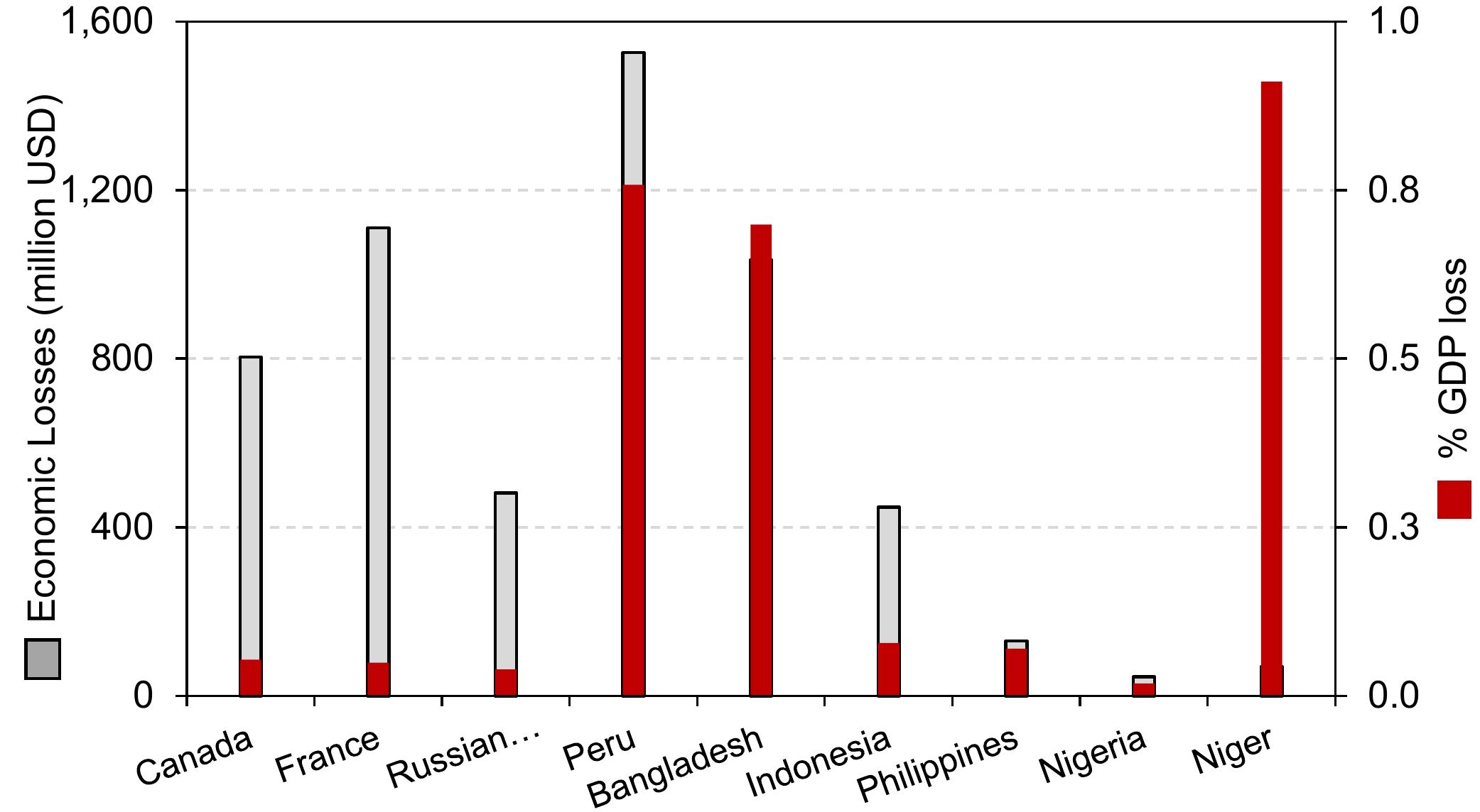 Flood disaster economic losses compared to gdp losses (data