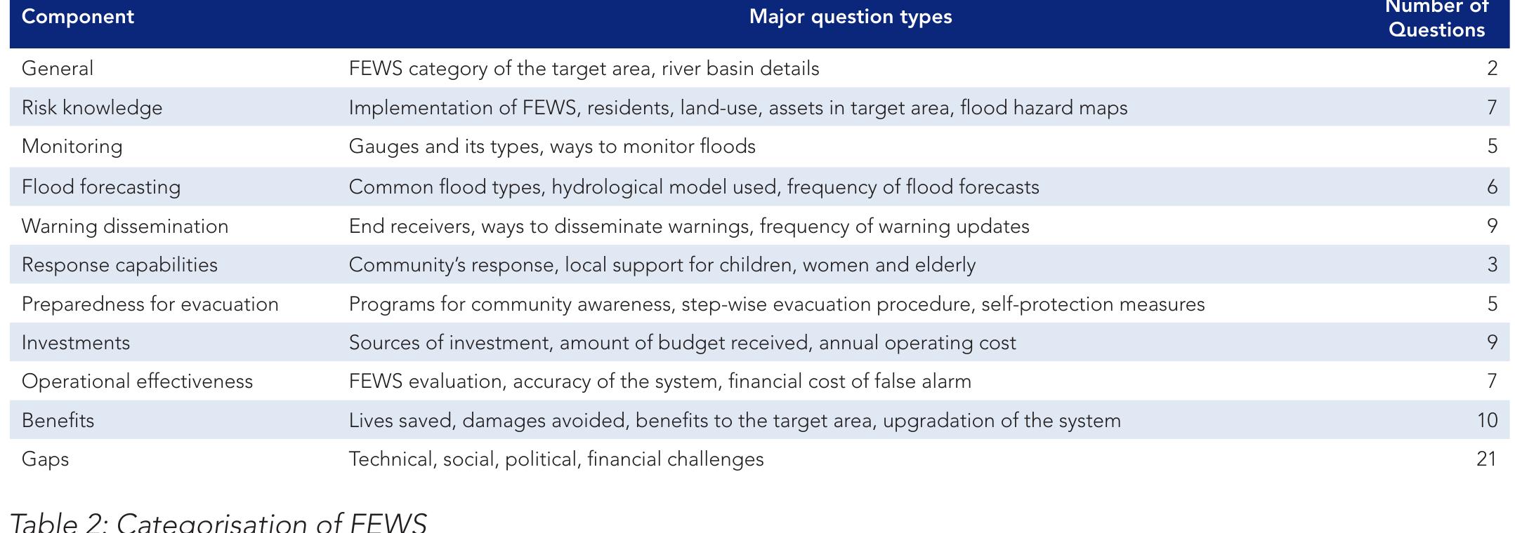 Structural summary of the fews questionnaire