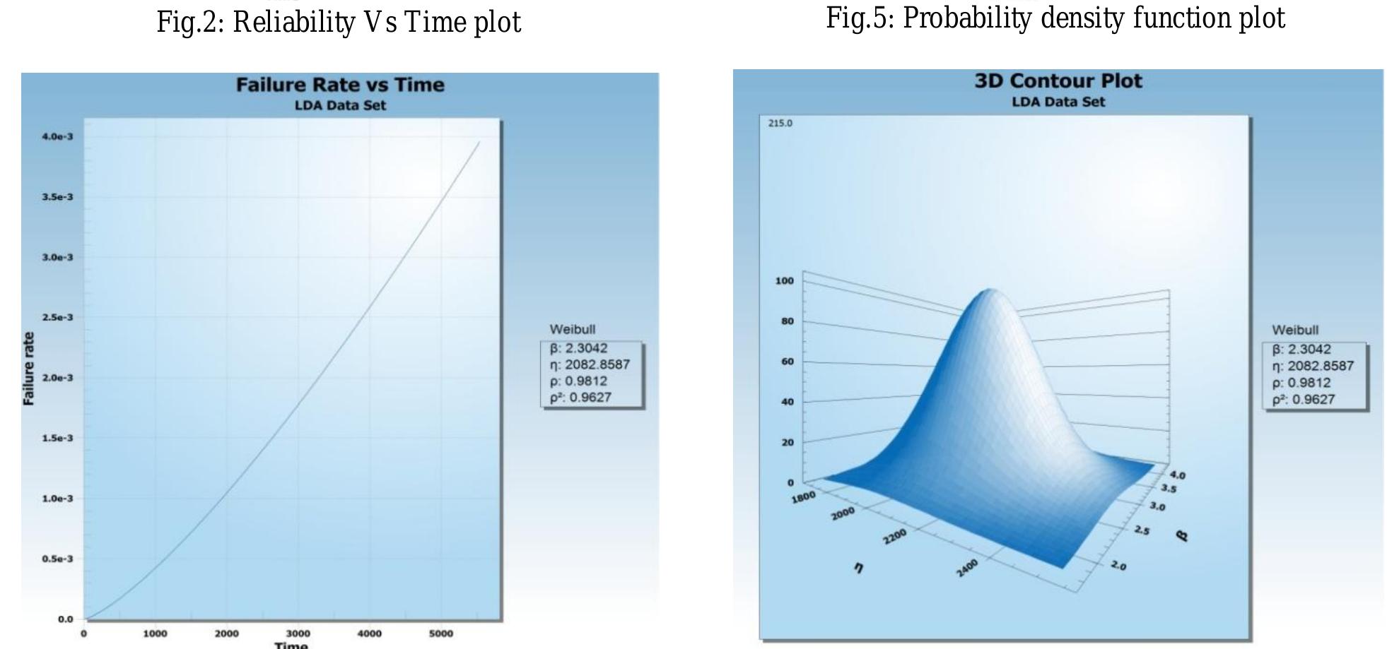 Failure rate vs time plot fig.6: 3d contour plot
