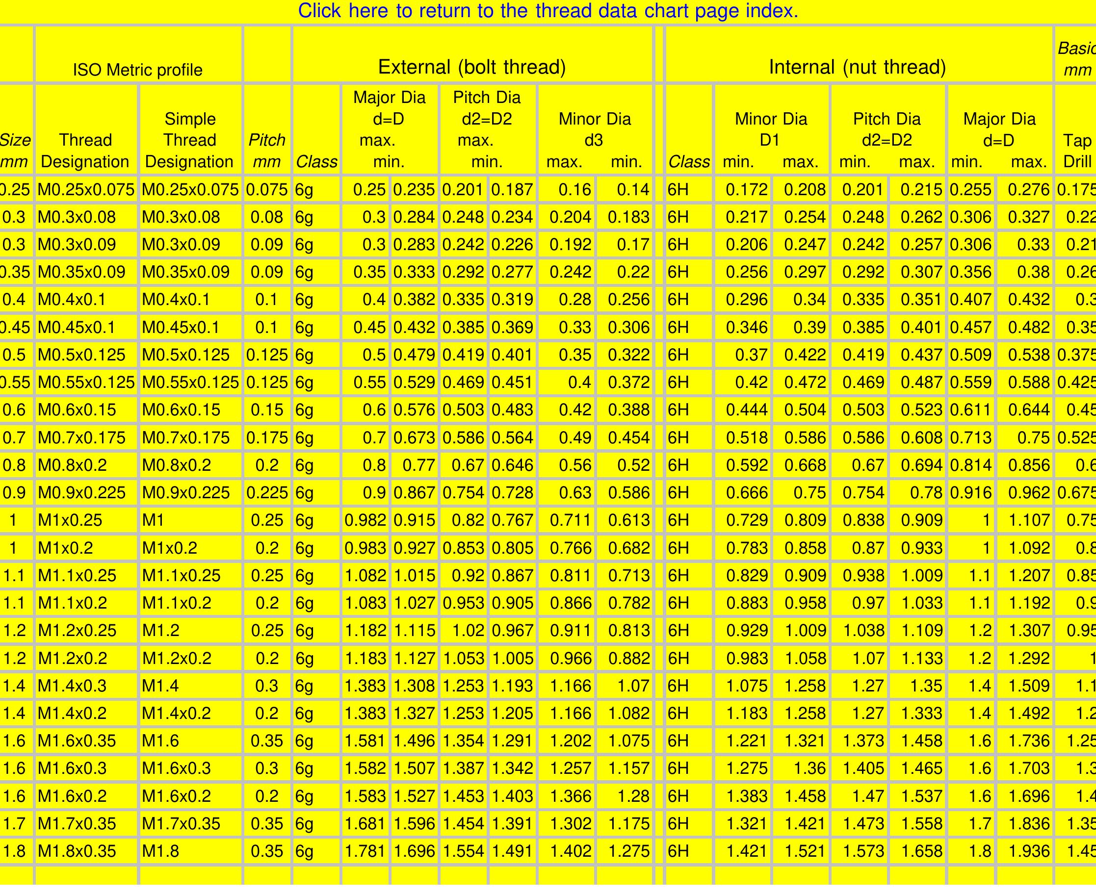 Table 1 - MARYLAND METRICS THREAD DATA CHARTS METRIC THREAD