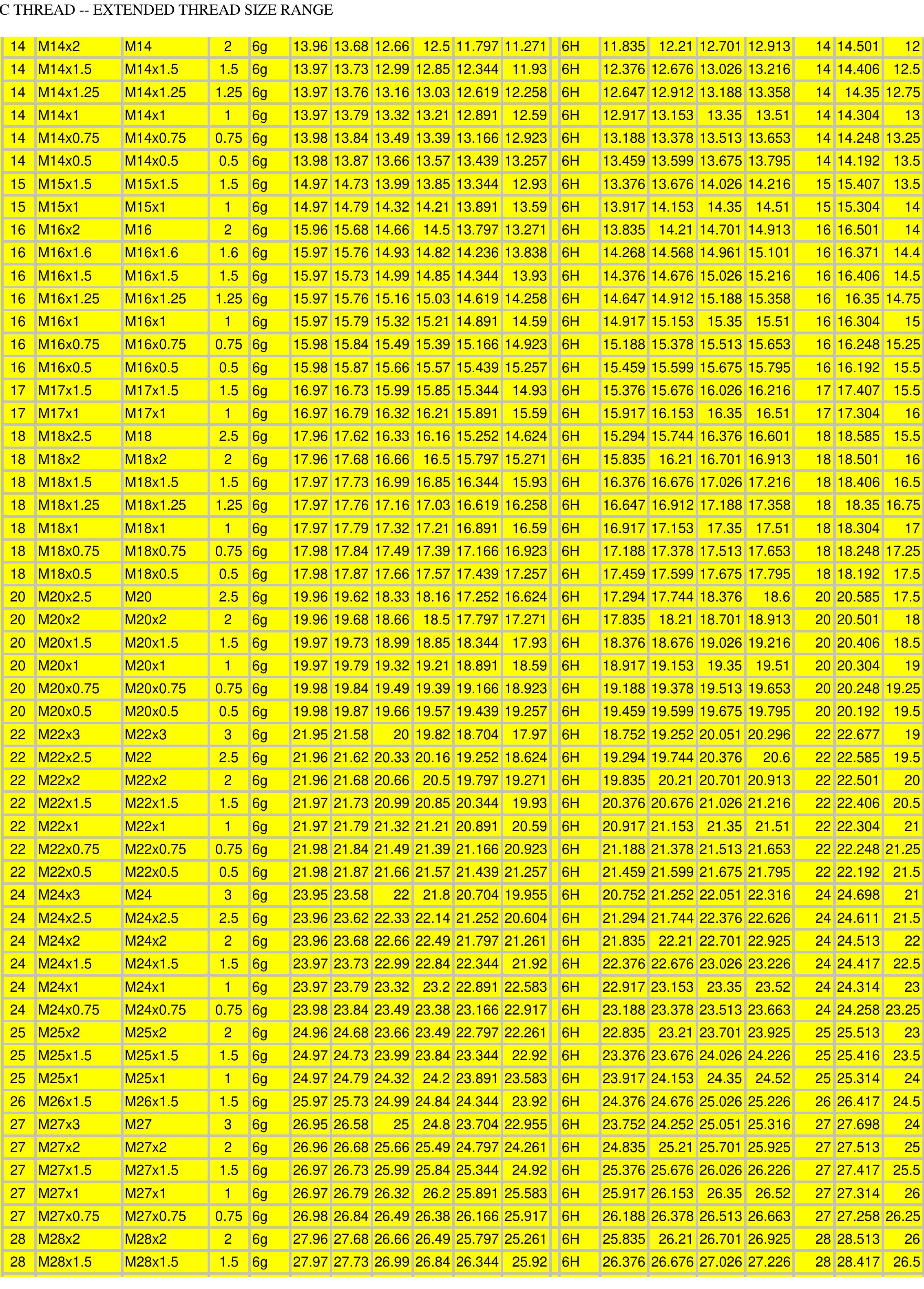 Table 3 - MARYLAND METRICS THREAD DATA CHARTS METRIC THREAD
