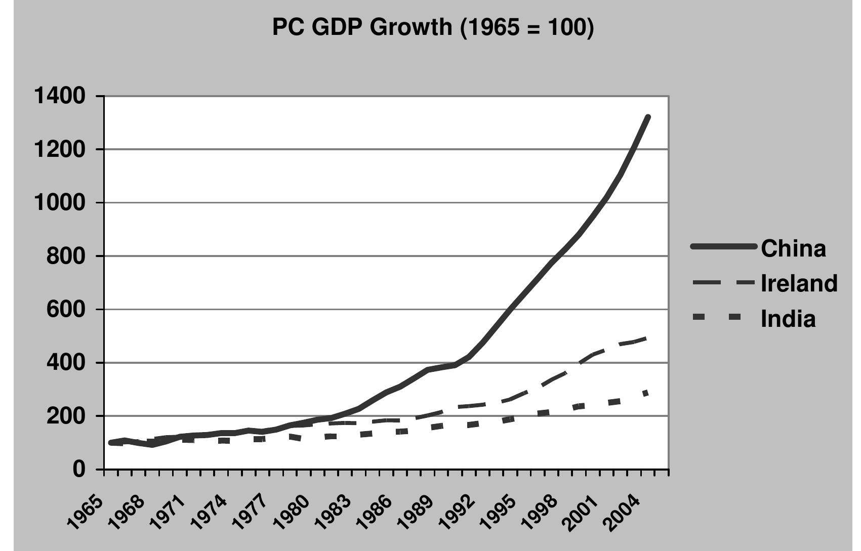 The next graph shows how india stagnated since 1970 whilst
