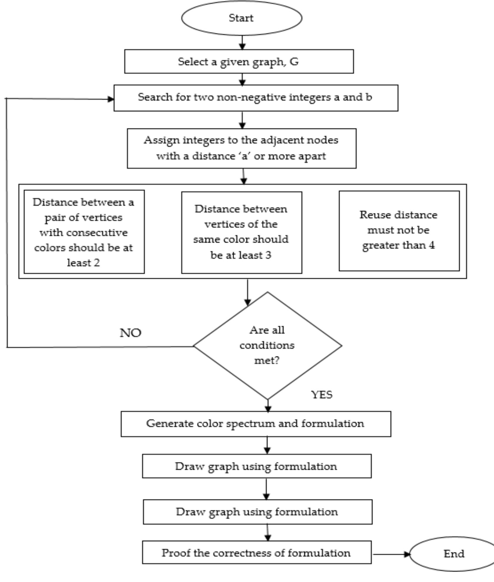 Flow chart for the formulation of the l(3,1) coloring