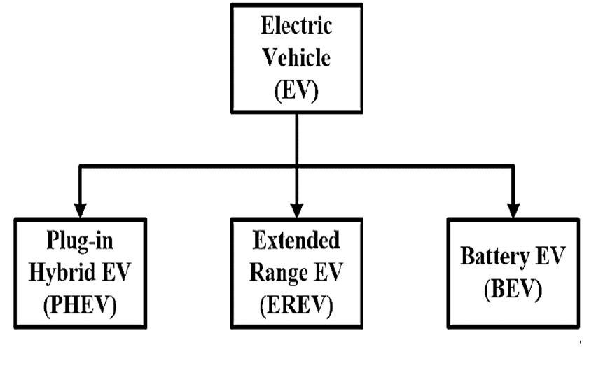 The taxonomy of evs classification is presented in fig. 1: