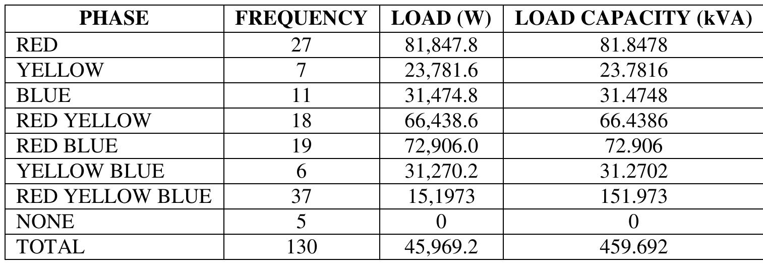 Load distribution on the phases used by consumers. 4.6.2.2