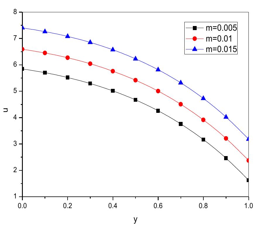 With fixed k =0.3,¢=0.6, f, =-0.5,2 =0.5,m=0.005 fig. 6 the