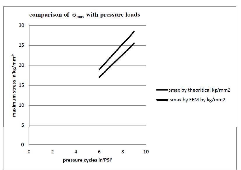 Figure 17 - STRESS ANALYSIS OF A SPLICE JOINT IN AN AIRCRAFT