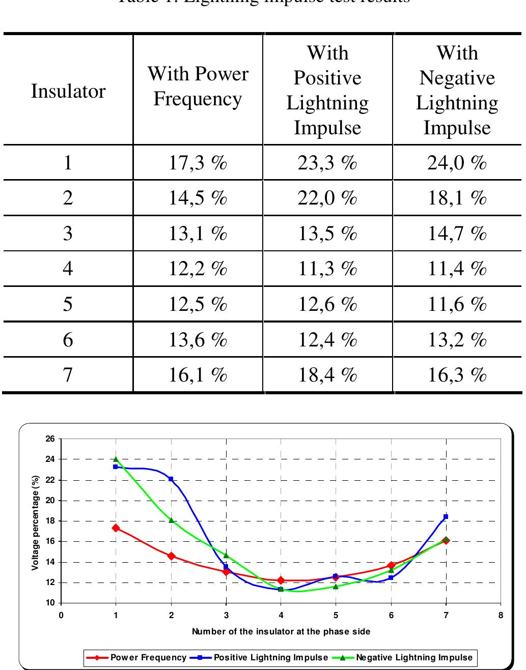 lightning impulse and power frequency test results the