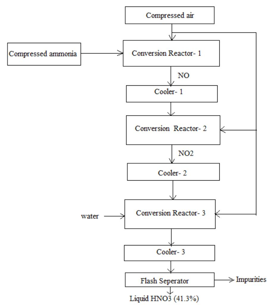 Ostwald process for nitric acid production.