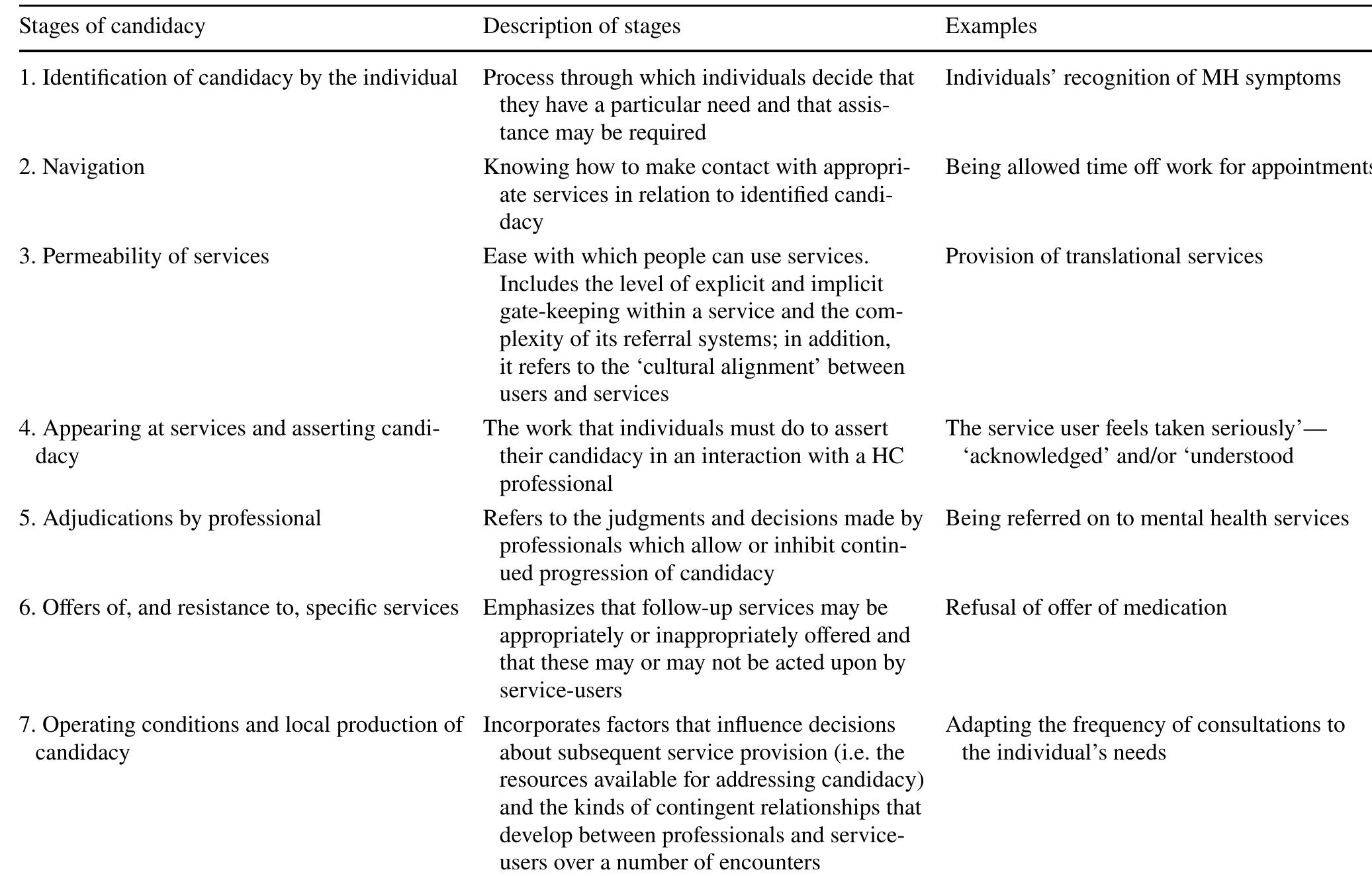 The seven stages of candidacy [17]