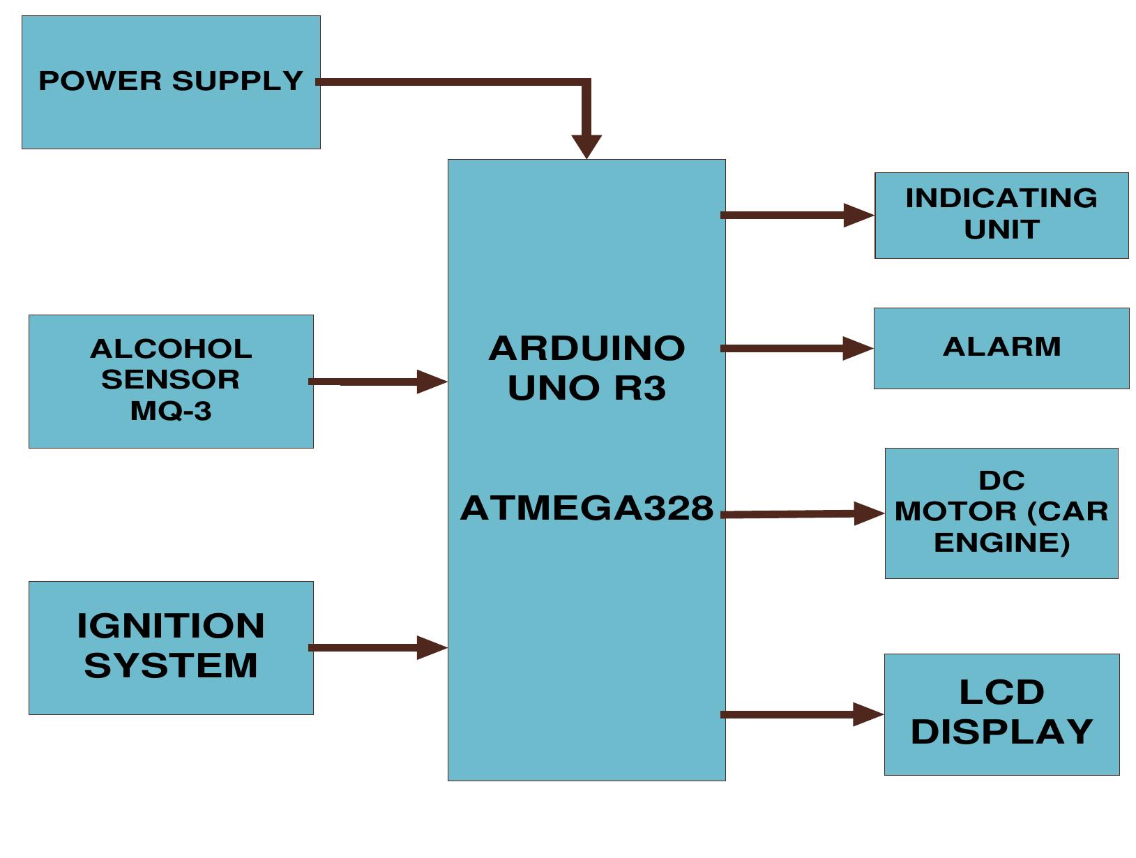 (PDF) Alcohol Detection of Drunk Drivers with Automatic Car Engine Locking System