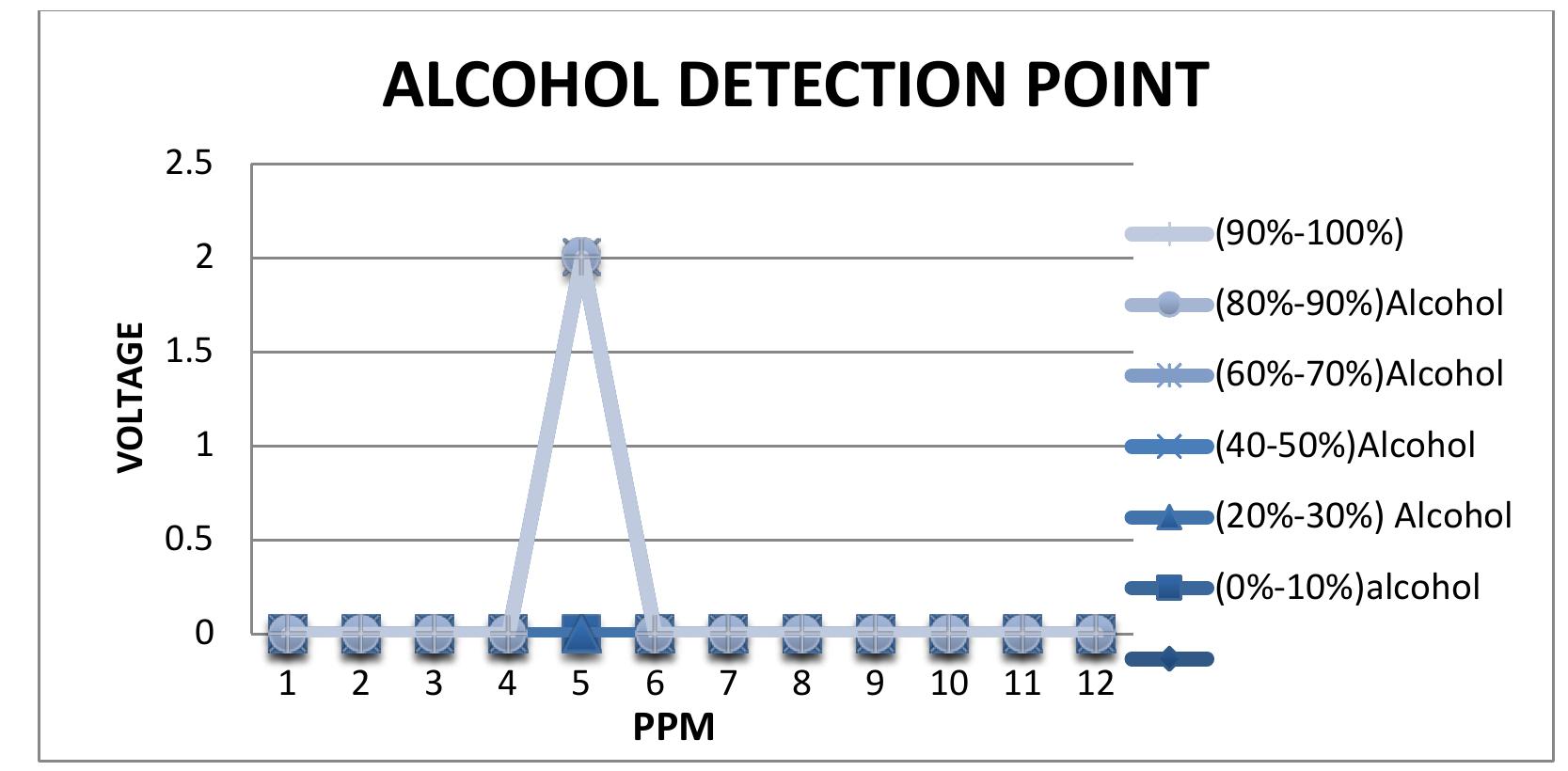 (PDF) Alcohol Detection of Drunk Drivers with Automatic Car Engine ...