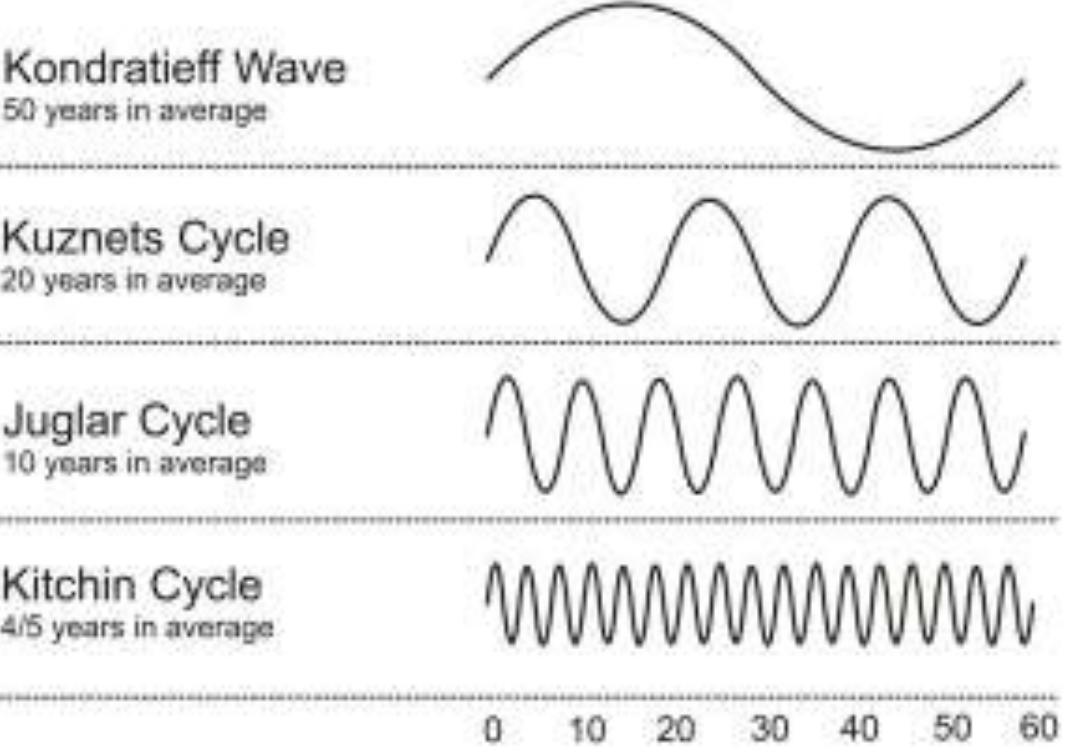 Classification of major cycles (adopted from: liberated