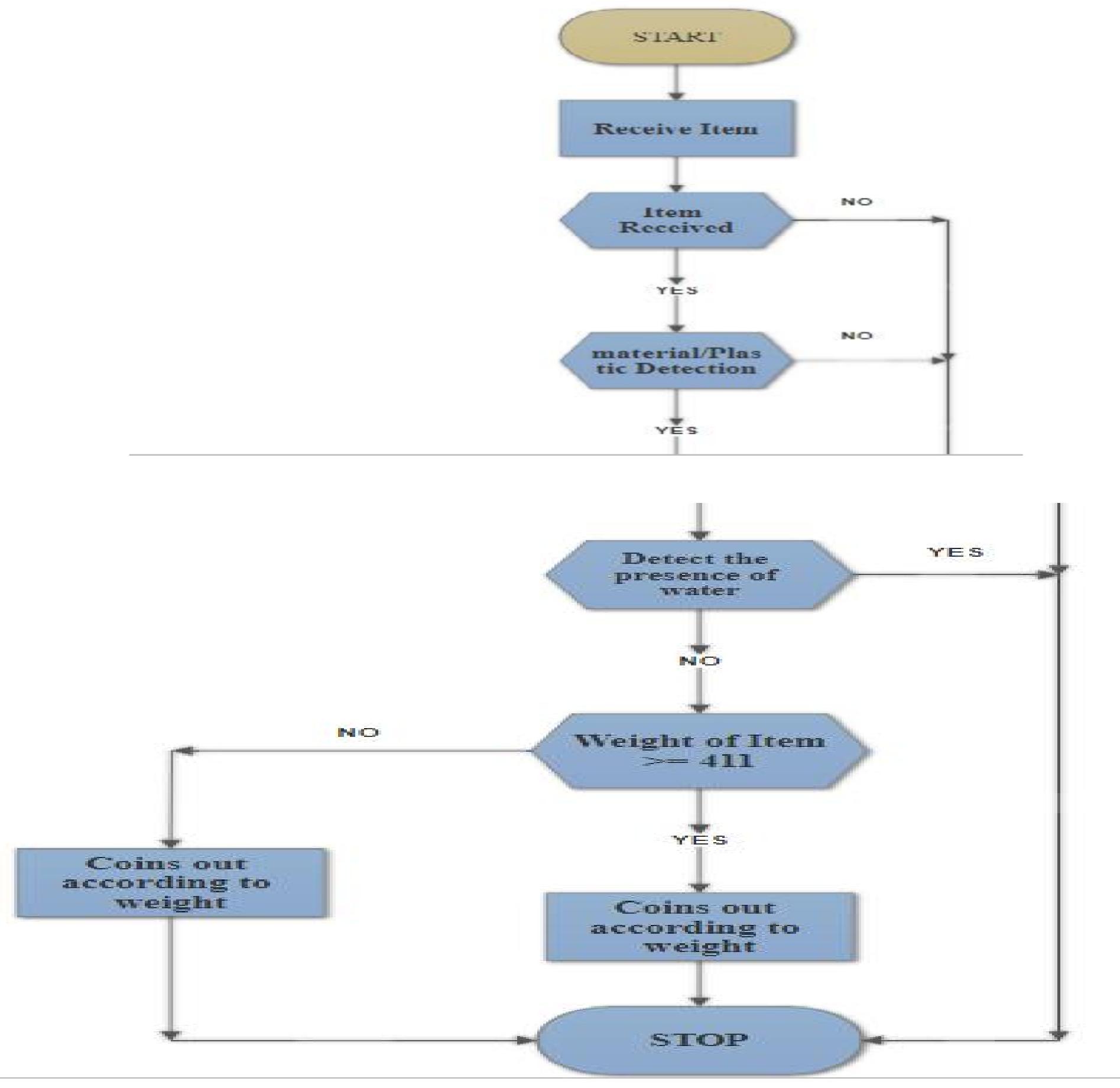 The flow chart of the smart plastic recycle machine. the