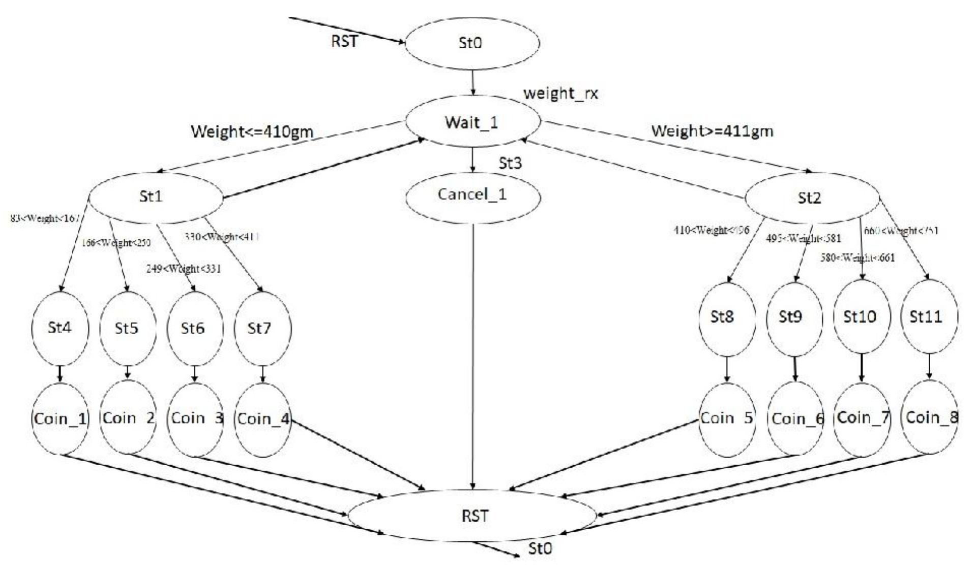 Figure 4 - from A Simple Approach to Design Reverse Vending