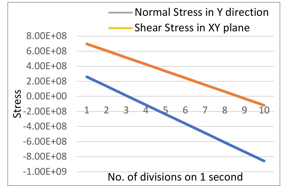 Chart 20: normal stress in x direction and shear stress in