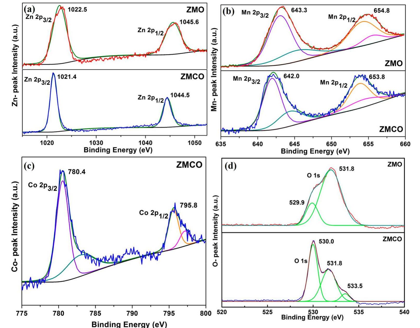 Comparative xps spectra of combustion synthesized znmn,o,