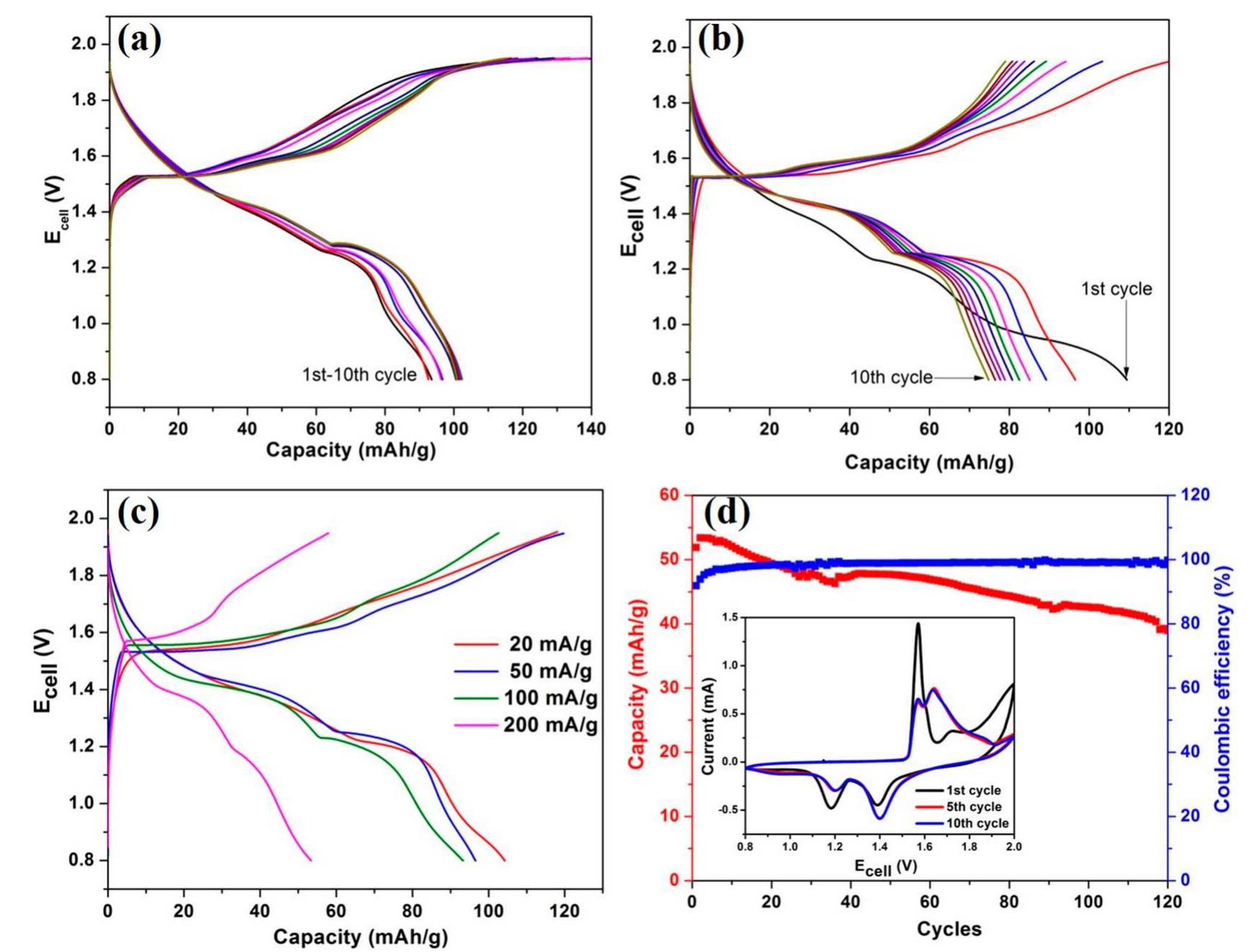 (PDF) Low-Cost Rapid Template-Free Synthesis of Nanoscale Zinc Spinels ...