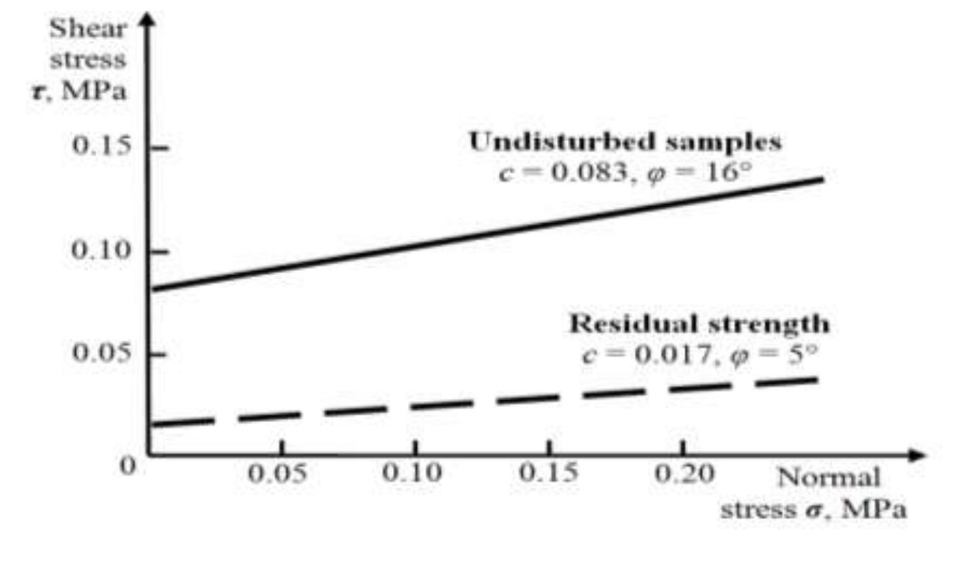 Shear strength diagram for the stiff fat clay (layer 3)