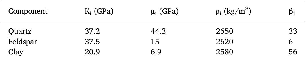 Typical values for grain bulk modulus (k), shear modulus (u)