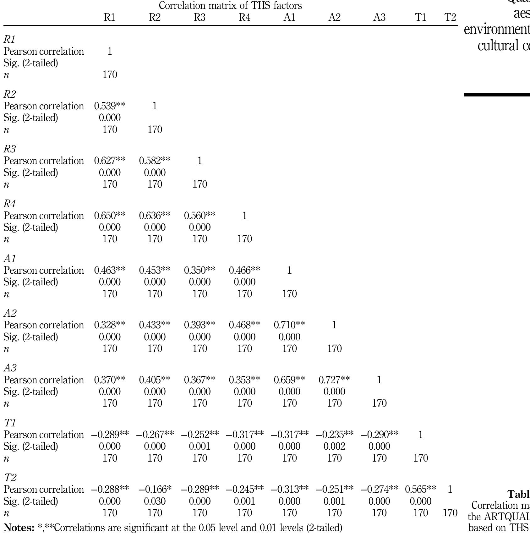 Table 12 - ARTQUAL: A comprehensive service quality model