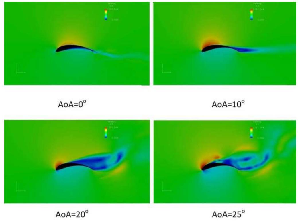 Velocity magnitude plots showing extents of separation for