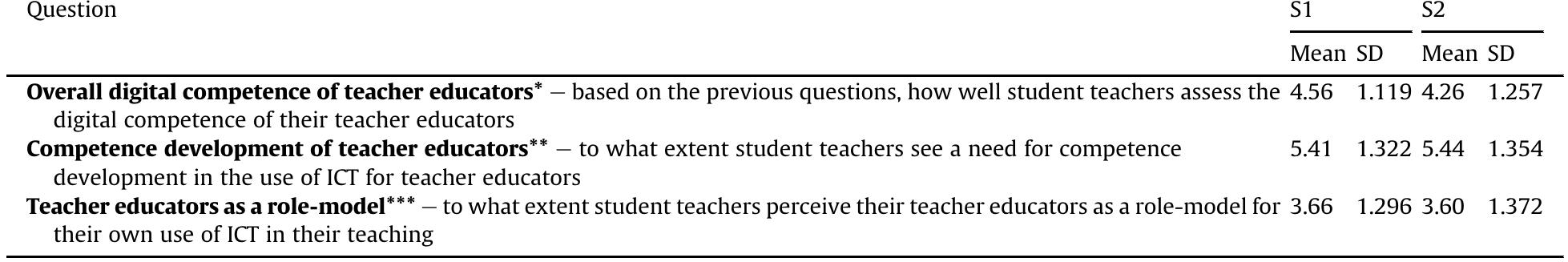 Questions used a 7-point likert scale (1 = no skills*/no